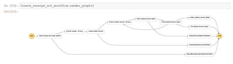 automating an amazon personalize solution using the aws step functions
