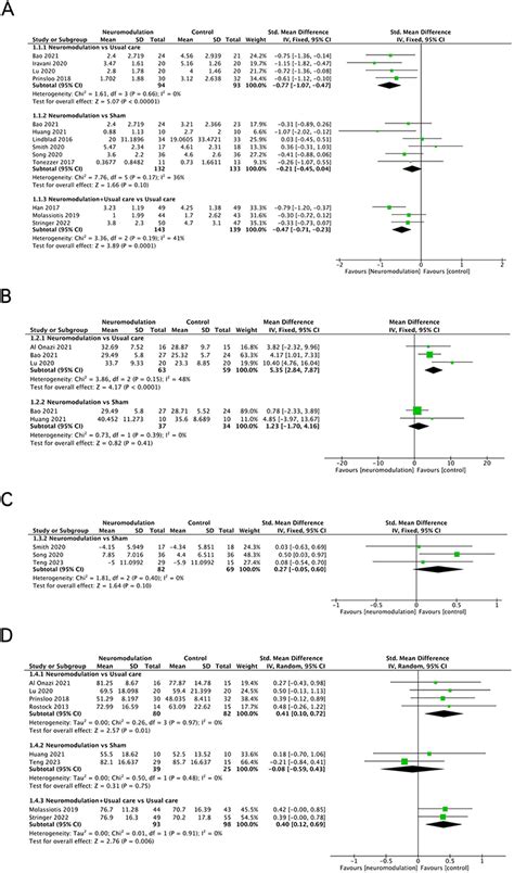 The Efficacy Of Neuromodulation Interventions For Cipn Jpr