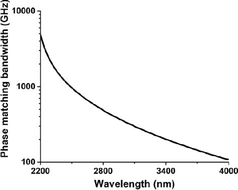 figure 1 from high power frequency agile comb spectroscopy in the mid