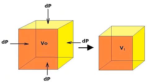 Bulk Modulus Vs Shear Modulus Definition Formula Symbol Units