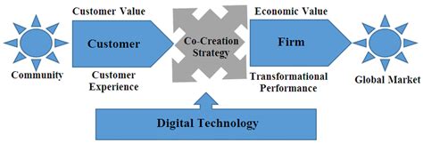 The Moderating Role Of Co Creation Strategy Download Scientific Diagram