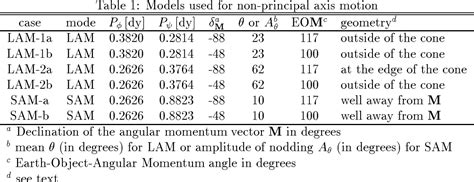 table 1 from the diagnosis of complex rotation in the lightcurve of