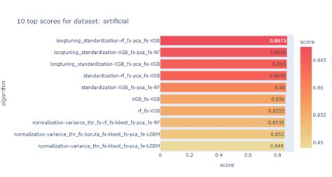 Github Gozderam Machinelearning Featureselection Comparison Of Different Feature Selection