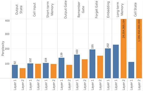 Per Hidden State Test Set Perplexity Of The Fully Trained Pse Using A Download Scientific