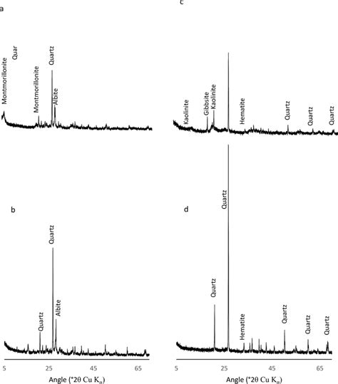 X Ray Diffraction Patterns For Untreated A And 10 Hf Treated B Download Scientific Diagram
