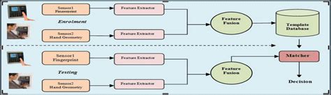 multimodal biometric framework 1 download scientific diagram