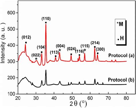 Xrd Patterns Of Hematite Prepared By Thermal Oxidation At 500 C 2 H