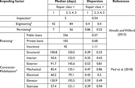 Lognormal Cumulative Distributive Functions To Represent Impeding