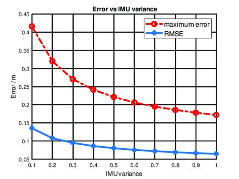 maximum error and rmse vs imu variance download scientific diagram