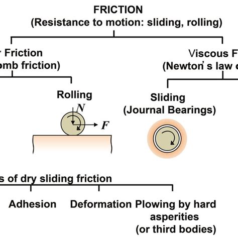 Types Of Friction Friction Of Dry And Boundarylubricated Surfaces May