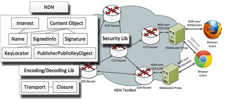 Sliders Ndn Js Margin Named Data Networking NDN