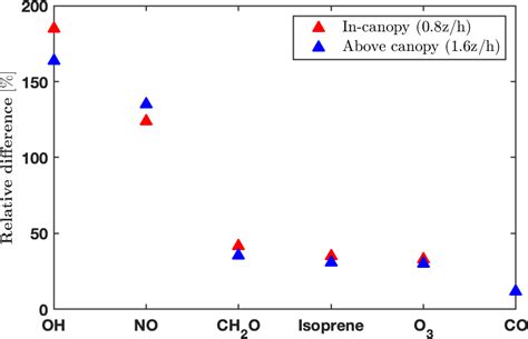 Impacts Of Operator Splitting On Species With Chemical Lifetimes