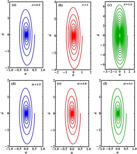 shows the phase plane plots of the solution download scientific