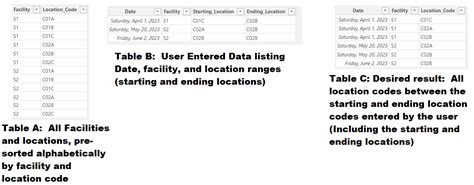 Solved Generate Row For Each Value Between A Starting And