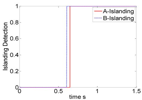 An Islanding Detection Technique For Inverter Based Distributed Generation In Microgrids