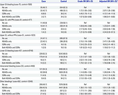 Risk Of Each Bleeding Event With Concomitant Nsaids Ssris With Noacs Download Scientific Diagram