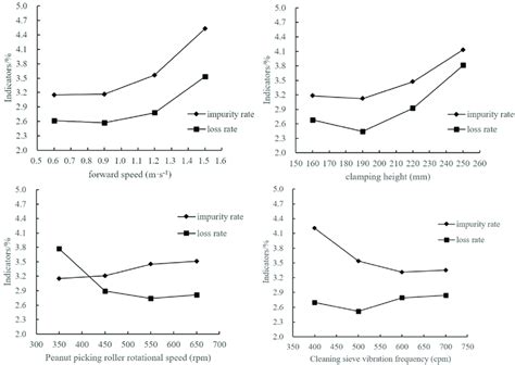 Effects Of Various Test Factors On The Impurity And Loss Rates