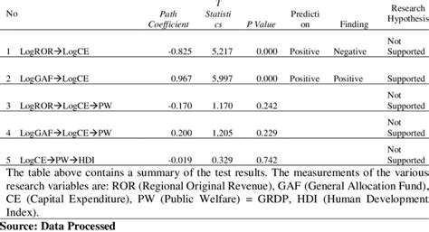 Hypothesis Testing Results Log Download Scientific Diagram