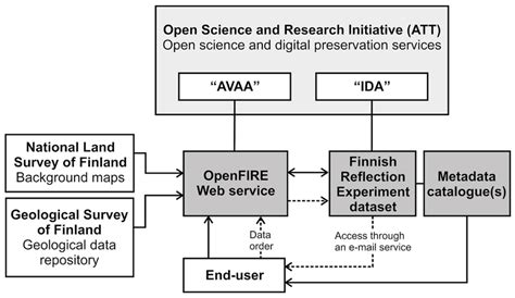 A Schematic Diagram Of The Interdependencies And Relationships Between