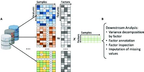 A Demonstration Of Model Overview Multi Omics Factor Analysis Mofa