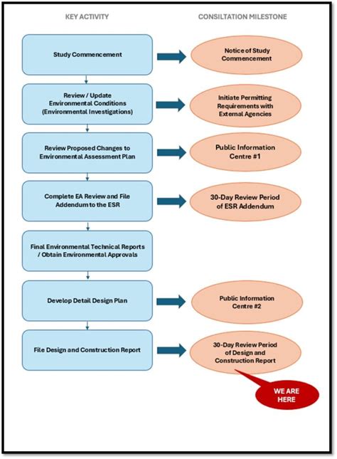 Class Environmental Assessment Ea Process Highway 1117 Four Laning From Coughlin Road To