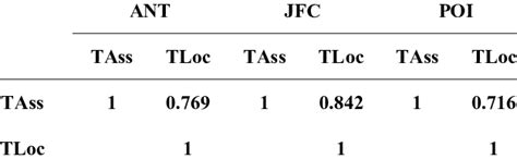 Correlation Values Between Test Case Metrics Download Table Correlation Values Between Test Case Metrics Download Table