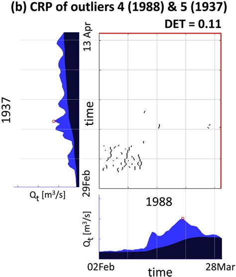 Cross Recurrence Plot Crp Between The Cluster Of Outliers 4 Year Download Scientific Diagram