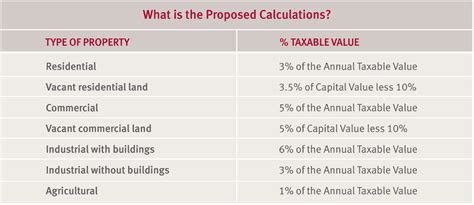 Property Tax In Trinidad And Tobago The Facts Red By Terra Caribbean