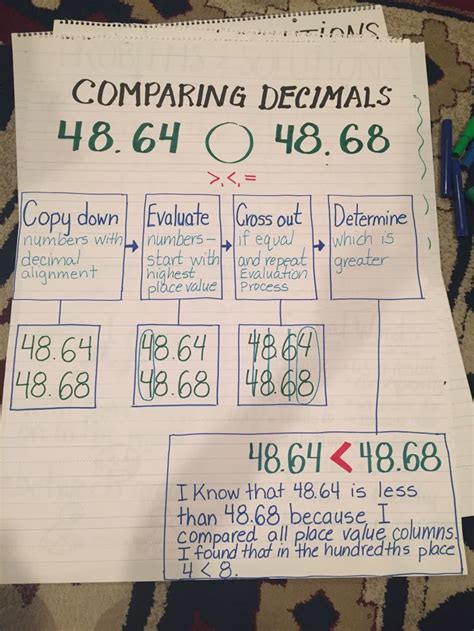 Comparing And Ordering Decimals Anchor Chart