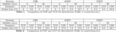 Table 1 From A Low Latency Routing In Ad Hoc Networks For Short Lived