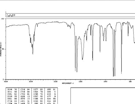 Solved C8h9br ﻿could You Please Interpret The Ir Graph