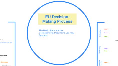 Eu Decision Making Process By E P On Prezi
