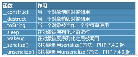 反序列化渗透与防御反序列化漏洞渗透测试与防范 Csdn博客