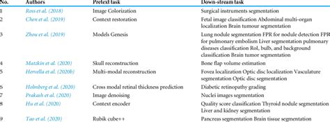 summary of generative self supervised learning methods in medical