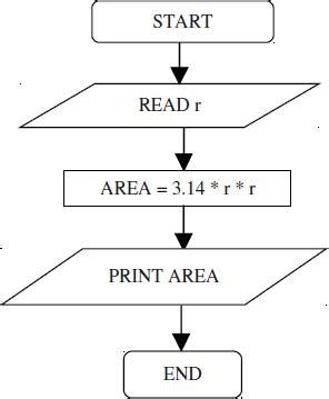 Understanding Algorithms And Flowcharts Flashcards Quizlet