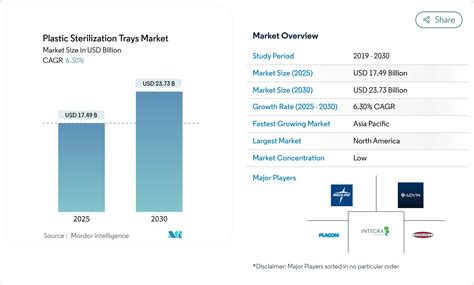 Plastic Sterilization Trays Market Size Forecast Industry Trends 2031