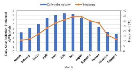 Daily Solar Radiation Horizontal Download Scientific Diagram