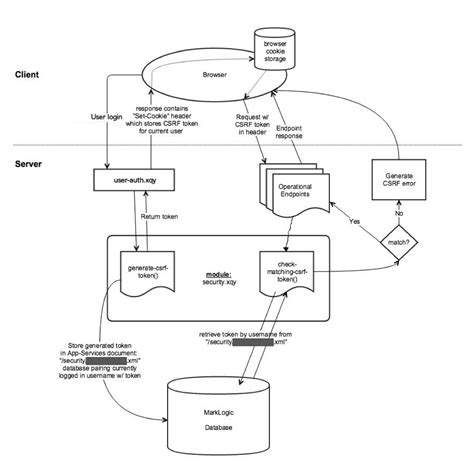 csrf attack application protection — marklogic developer community