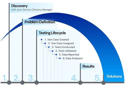 Software Testing Lifecycle For Igaming
