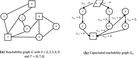 Capacitated Reachability Digraph Associated With Ndc Node Pair