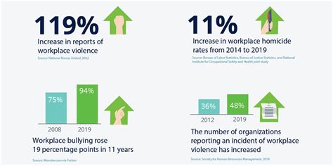 Workplace Violence And Workers Compensation Are You Prepared