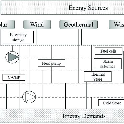 Multi Vector Energy Network Representation Adopted From Abeysekera