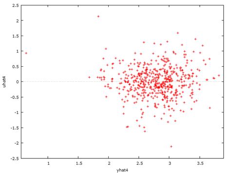 Graphical Model Does This Graph Show Homoscedasticity Or