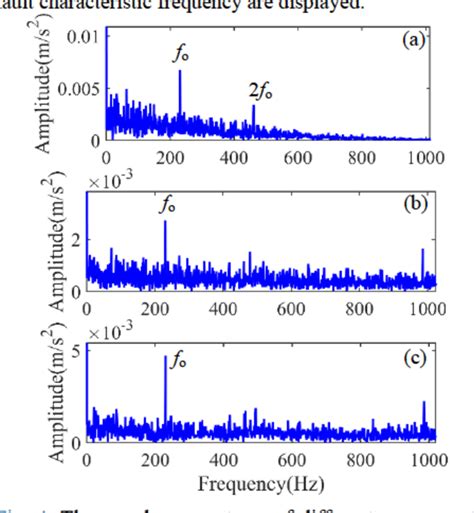 Figure 2 From A Fault Diagnosis Method Based On Optimized Svdd And