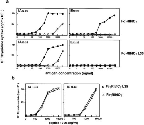 Selective Effect Of Mutation Of Leucine 35 To Alanine On The
