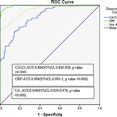 Receiver Operating Characteristic Roc Curve Of Serum Cancer