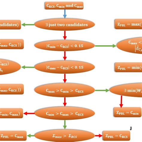 Flux Diagram Of The Algorithm Used By POLARIS To Determine The Download Scientific