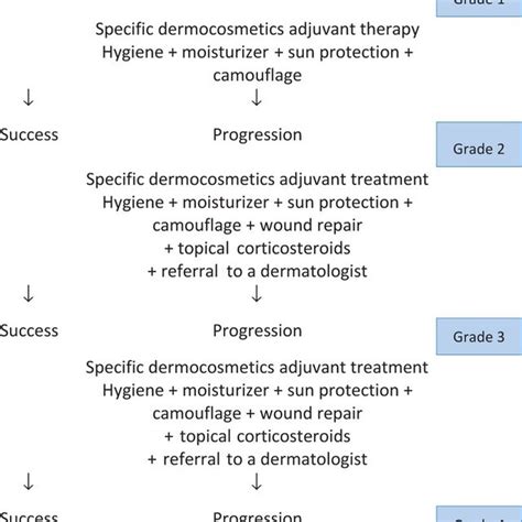 Proposed Algorithm For The Management Of Cutaneous Toxicity Associated