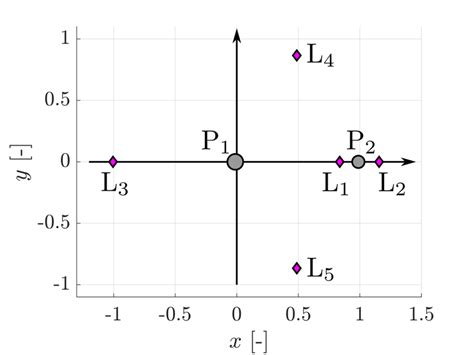 2 Location Of The Five Lagrange Points And The Primaries For The