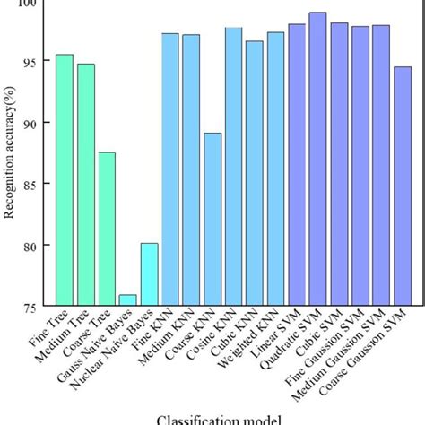 recognition accuracy of each classifier download scientific diagram